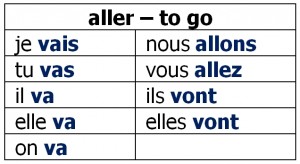 French Verb Quiz the Verb aller - Sound and Vision